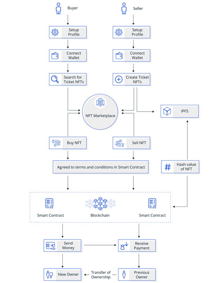 How Can NFT Ticketing Disrupt the Ticketing Industry? - Merehead