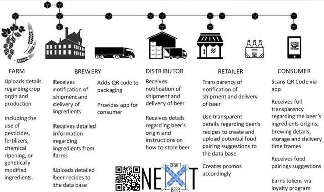 How to Implement Blockchain in Tobacco and Alcohol Products Industry ...