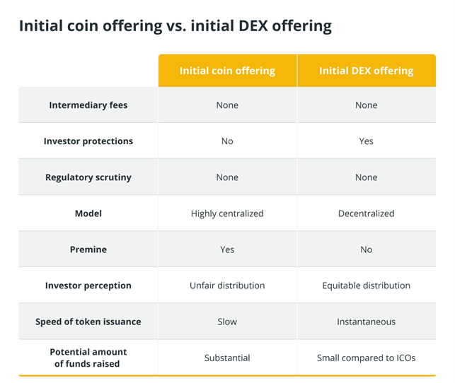 All You Need to Know About Initial DEX Offering (IDO) Development in ...