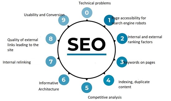 How to Get Your Site to the Top of Search Results: SEO Trends in 2023 ...