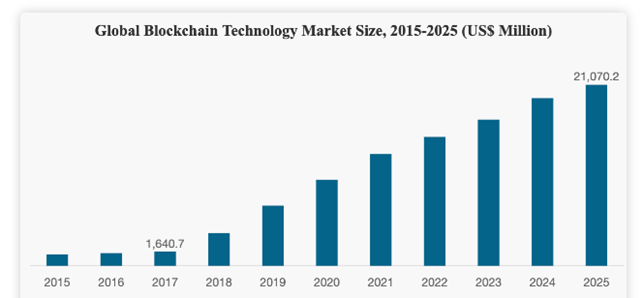 Blockchain Trends in 2023 — Future Usage and Prospects of Blockchain ...