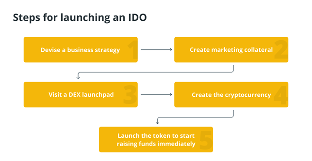 All You Need to Know About Initial DEX Offering (IDO) Development in ...