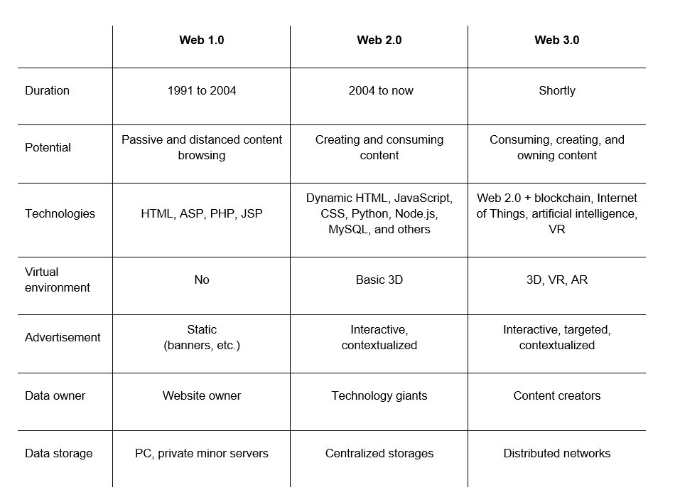 10 WEB 3 Projects Ideas - Merehead