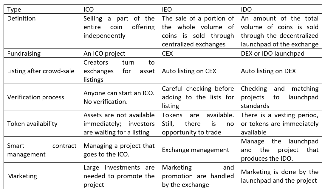 All You Need to Know About Initial DEX Offering (IDO) Development in ...