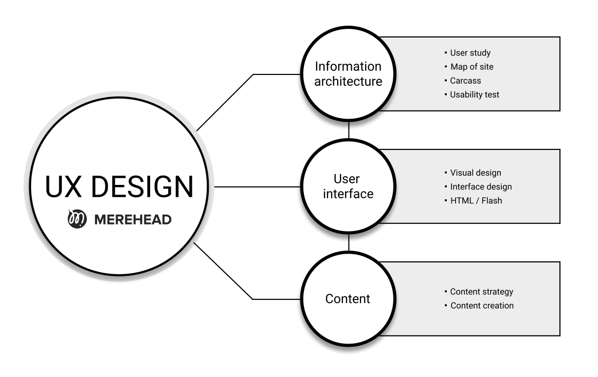 User Experience (UX) Design Trends 2022 - Merehead