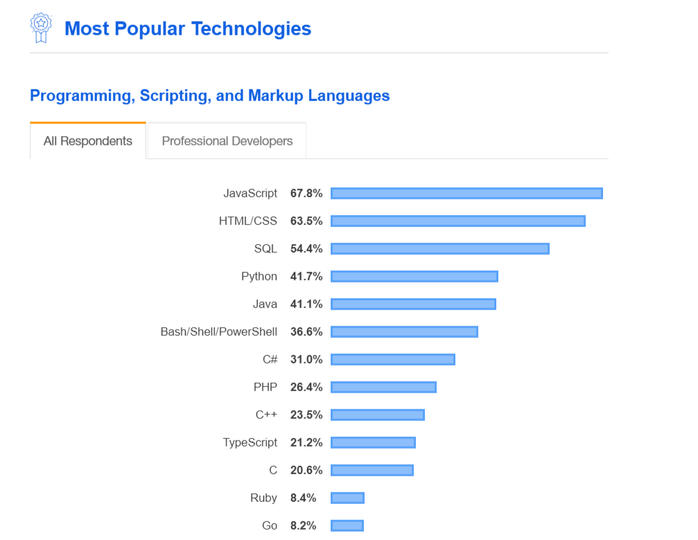Most In Demand Programming Languages 2021 Merehead Most In Demand Programming Languages 2021 Merehead