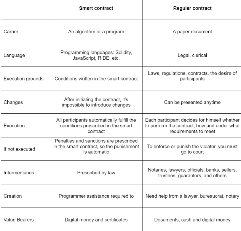Three Types of Smart Contracts. How to Develop a Smart Contract? - Merehead