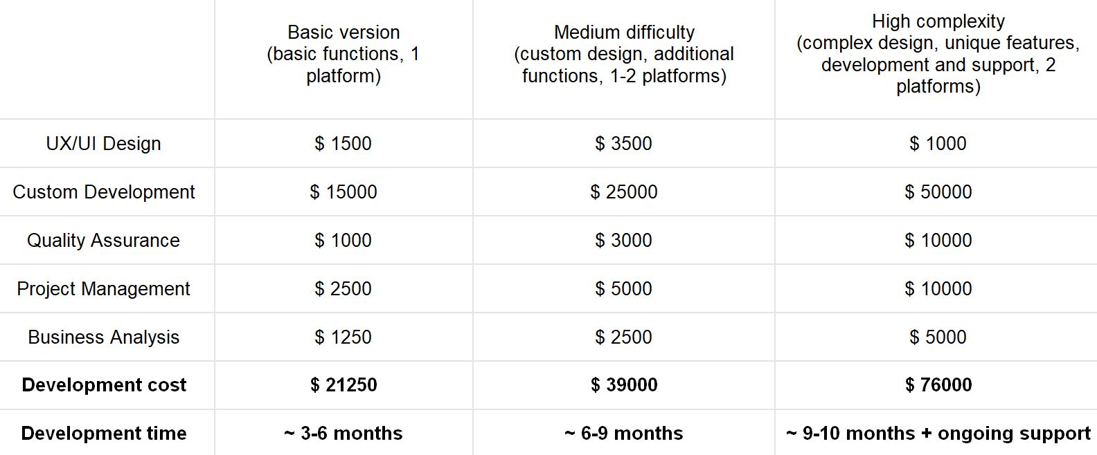 How to Create Fitness App? - Merehead