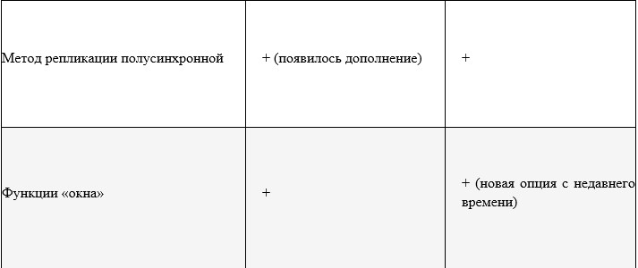 Лучшие Службы баз Данных – MySQL против PostgreSQL - Merehead