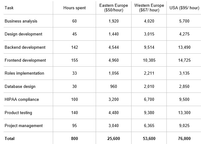 How to Build EMR Software for your Business? - Merehead