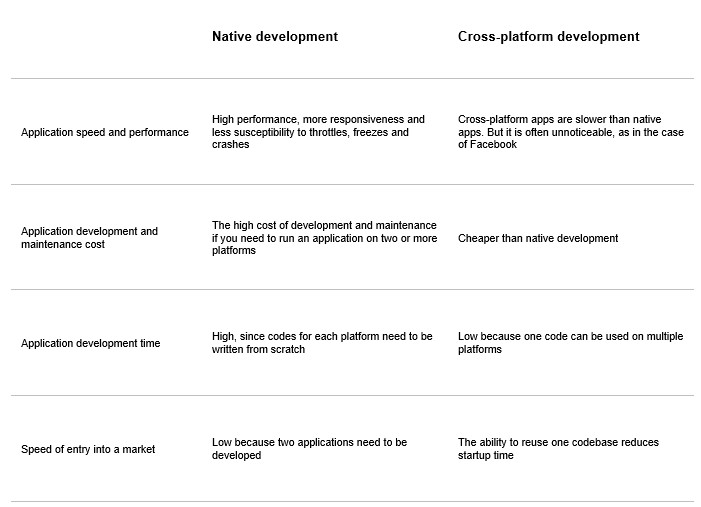 Pros & Cons of Cross-Platform and Native Mobile App Development - Merehead