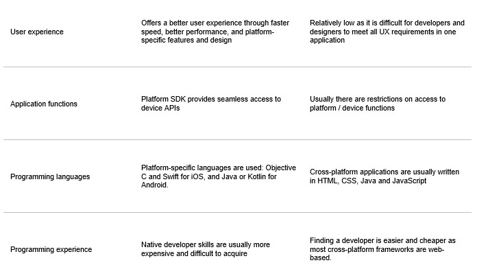 Pros And Cons Of Cross Platform And Native Mobile App Development Merehead